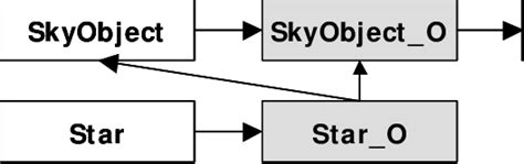 Inheritance In Oracles C Binding All Persistent Classes Inherit
