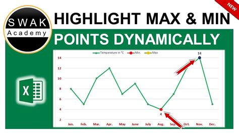 👍 Highlight Max And Minimum Values Dynamically In Excel Youtube