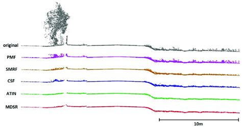 Site 1 Data After Mdsr Filtering Red Line Indicates Locations Of
