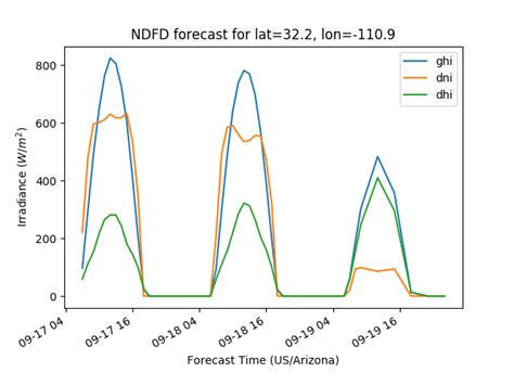 Forecasting — Pvlib Python 0600g15c00efdirty Documentation
