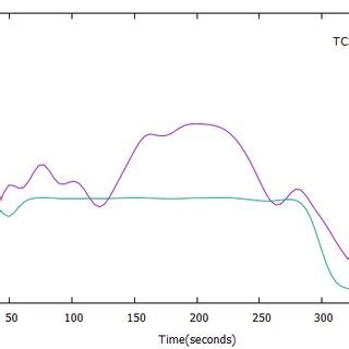Throughput Comparison Between MPTCP Congestion Controls Algorithms Download Scientific Diagram