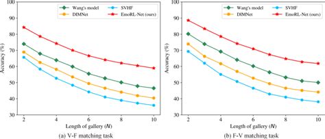 Comparison Results Acc Of 1n Emotion Matching Task On Crema D