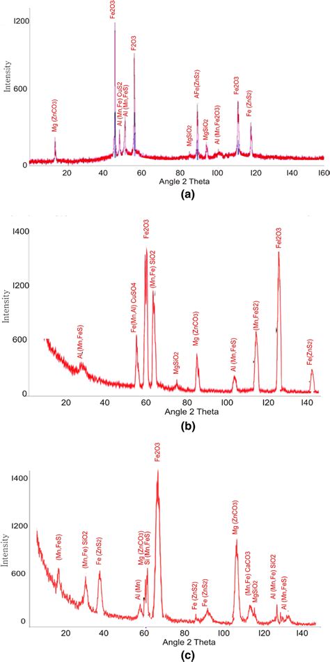 Xrd Phase Identification Plots For Hcs A Before Corrosion B After