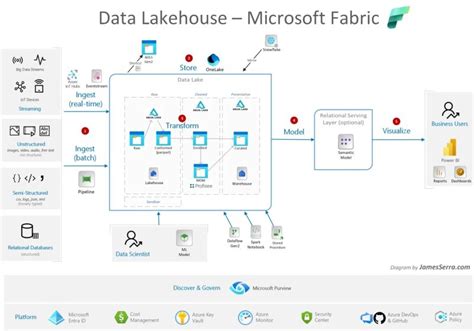 Srinivas Gupta V On Linkedin Microsoftfabric Dataengineering Dataanalytics Ai Bigdata…