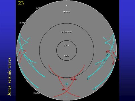 Ppt Visualizing Seismic Wave Propagation Powerpoint Presentation