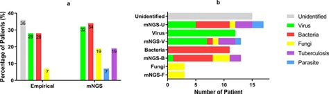 The Spectrum Of Pathogens Among Patients With Positive Mngs Results Download Scientific