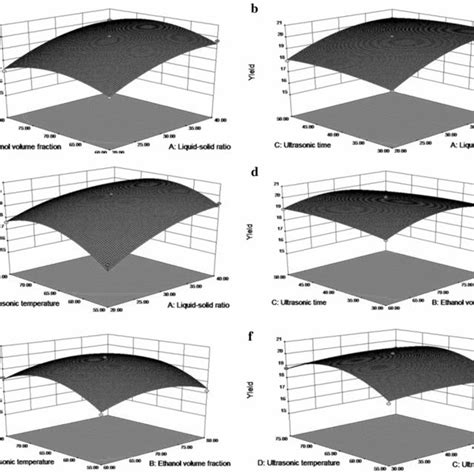 Effect Of Liquid To Solid Ratio Ethanol Volume Fraction Ultrasonic