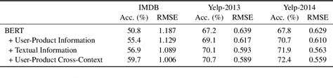Table 3 From Exploiting Rich Textual User Product Context For Improving