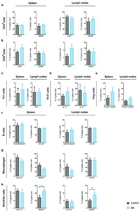 Ga Treatment Enhances Frequency Of Activated Dendritic Cells Without