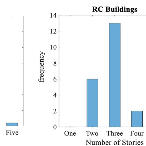 Height Histogram Of Investigated Buildings Download Scientific Diagram