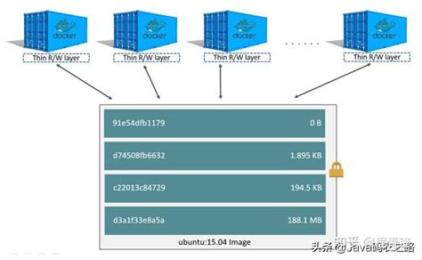 Docker容器技术基础之联合文件系统overlayfs 知乎