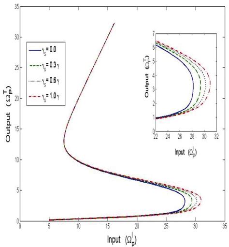 Color Online Input Output Field Curves For Weak Probe Field And A