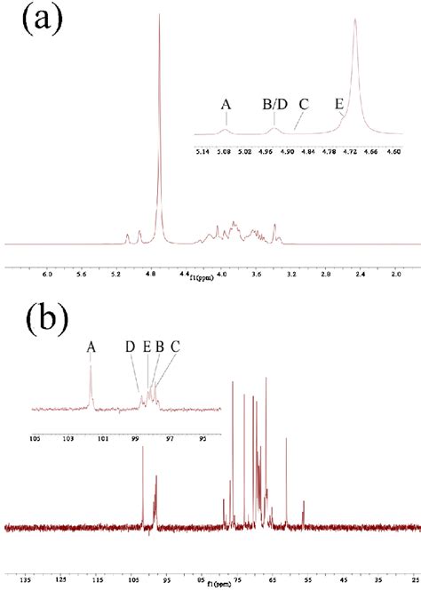 Figure 1 From The Main Structural Unit Elucidation And Immunomodulatory Activity In Vitro Of A