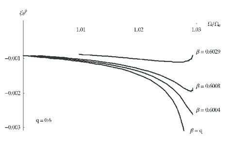 Variation Of ξ P θ With ΩΩ E At Different Values Of β Download