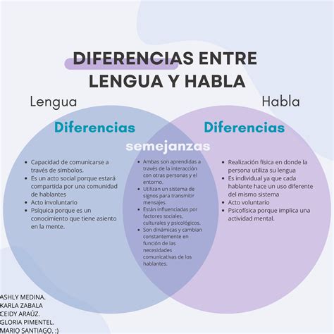 Diferencias Y Semejanzas Semejanzas Y Diferencias Diferencias Habla