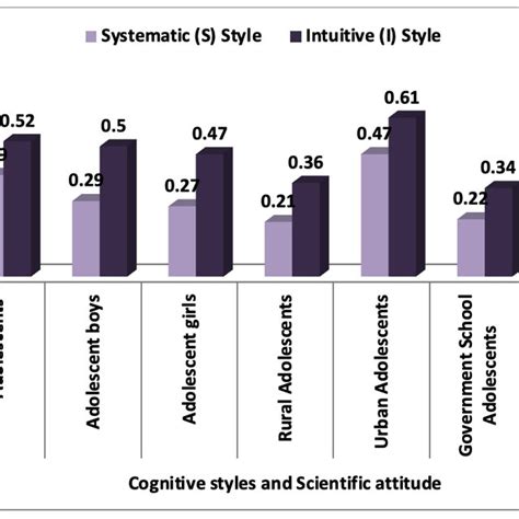 Coefficient Of Correlation Between Cognitive Styles And Scientific Download Scientific Diagram