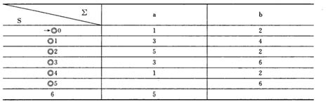 【编译原理】把正规式转化为dfa Csdn博客