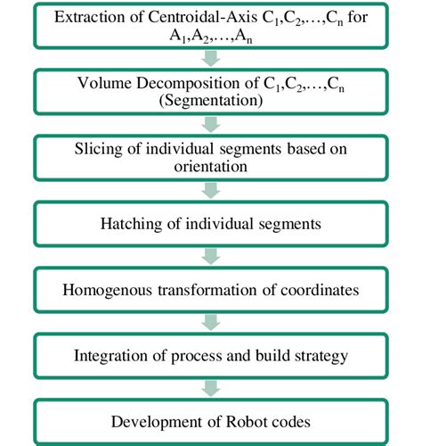Process Flow Diagram Of The Matlab Framework Developed For Automated Download Scientific
