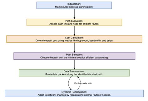 What Is Shortest Path First Understanding Spf In Networking Web