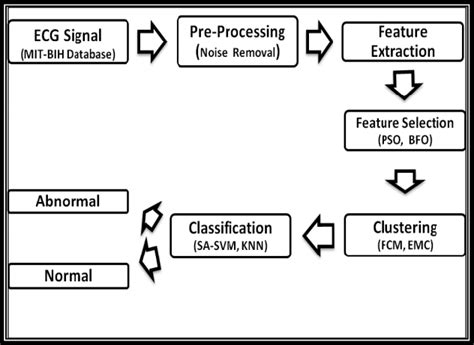 Overall Architecture Of Proposed Ecg Classification System Download