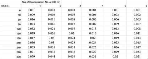 Enzyme Kinetics Determination Of Km And Vmax Of The Chegg Com
