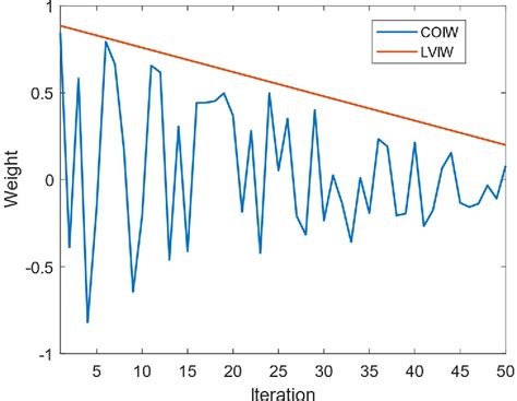 figure 3 from multi objective framework for optimal placement of