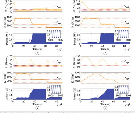 Figure 16 From An Adaptive And Energy Maximizing Control Optimization