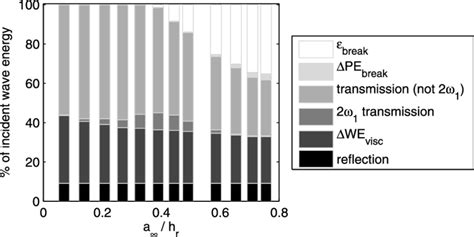 partitioning of incident wave energy where dwe visc is estimated from