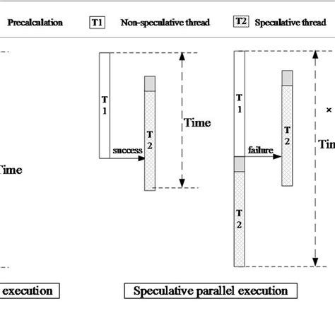 Sequential Execution Vs Speculative Execution Download Scientific Diagram