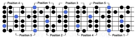 The Minor Scale On Guitar Patterns Positions Theory