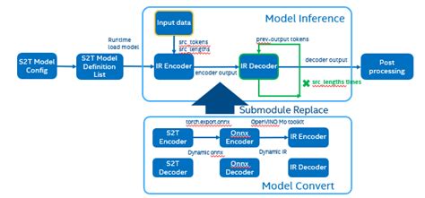 openvino™ blog openvino™ optimize fairseq s2t model