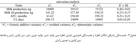 Estimates Of Variance Components 1 Heritability H 2 And Their Download Scientific Diagram