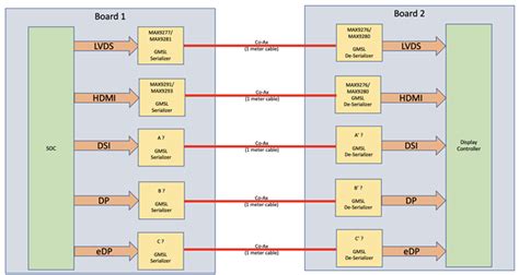 Gmsl Serialiser And Deserialisers Parts For Dsi Dp And Edp Qanda