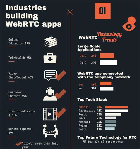 2019 Webrtc Trends And Use Cases Webrtcventures