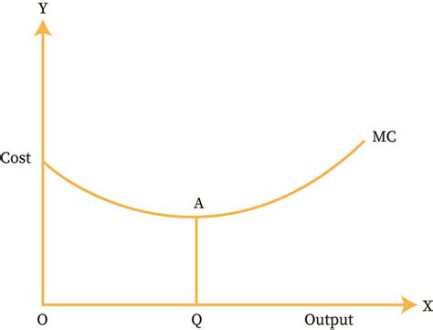 Short Run Costs And Long Run Costs Bartleby