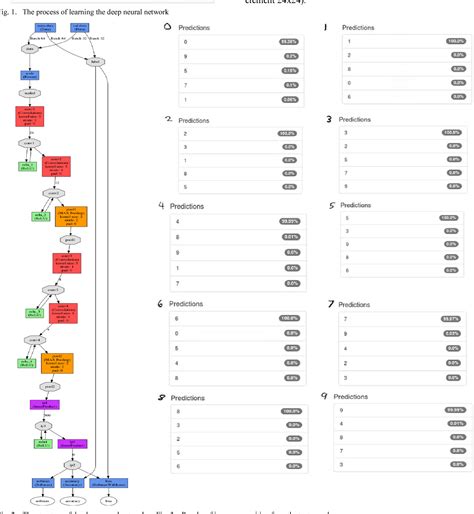 figure 1 from deep neural network for image recognition based on the