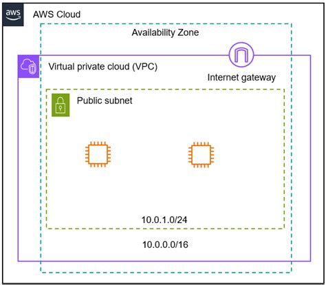 understanding cidr blocks in aws cloud networking by alex bigzaad