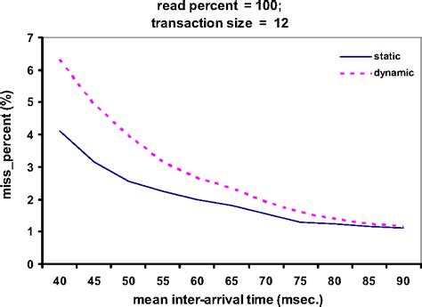 Figure From Dynamic Versus Static Locking In Real Time Parallel Database Systems Semantic