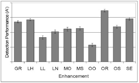 Effect Of Image Enhancement Functions On Detection Performance In
