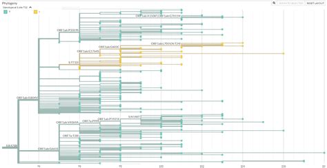 Ge1 With St732i 106 Seq · Issue 2088 · Cov Lineagespango
