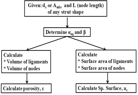 Algorithm To Calculate Porosity And Specific Surface Area Download Scientific Diagram
