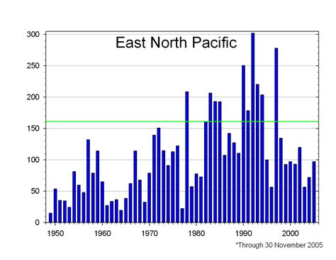 Annual 2005 Tropical Cyclones Report National Centers For