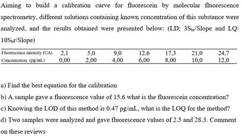 Solved Aiming To Build A Calibration Curve For Fluorescein