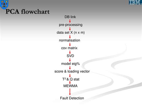 Ppt Multivariate Statistical Process Control For Fault Detection Using Principal Component