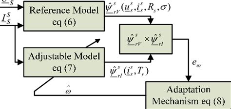 basic configuration of the rotor flux based on mras speed estimator