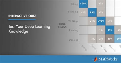 mathworks on linkedin how much do you know about deep learning