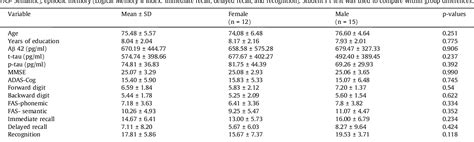 Table 1 From Sex Specific Eeg Signatures Associated With Cerebrospinal