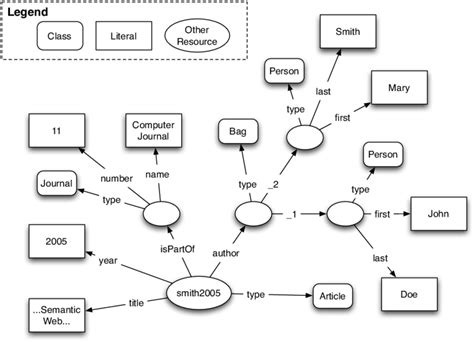 2 Visual Representation Of Sample Rdf Graph Download Scientific Diagram