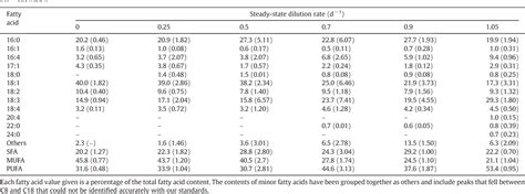 Agile Modeling Semantic Scholar