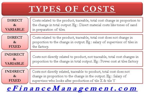 Difference Between Fixed Variable And Periodic Expenses Spectrumvery